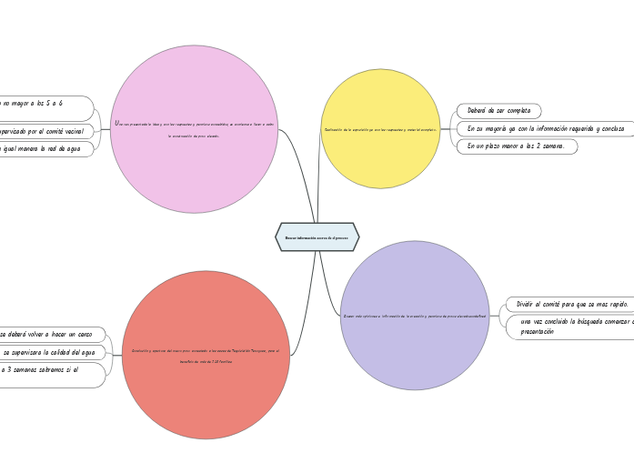 Buscar información acerca de el proceso - Mind Map